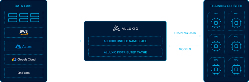 Alluxio - Accelerate AI, Increase GPU Utilization